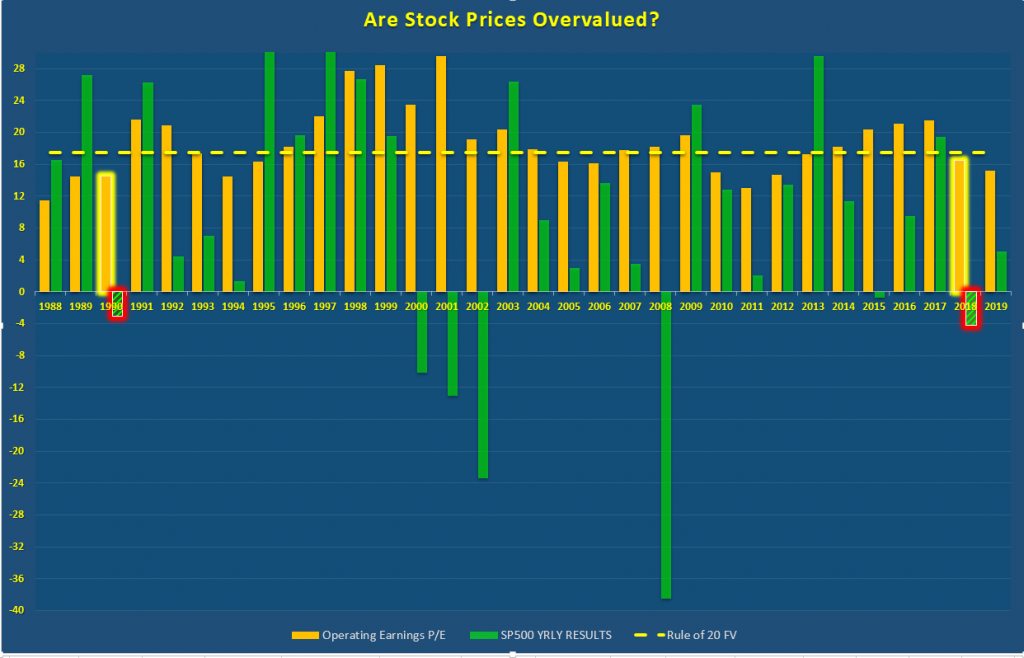 Are Stocks Overvalued? - Financial Advisors