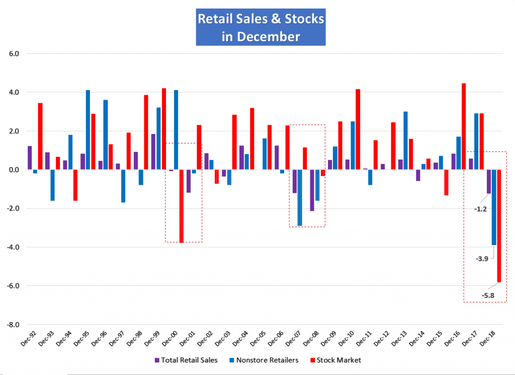 Retail sales declined significantly in December. Is recession looming ...
