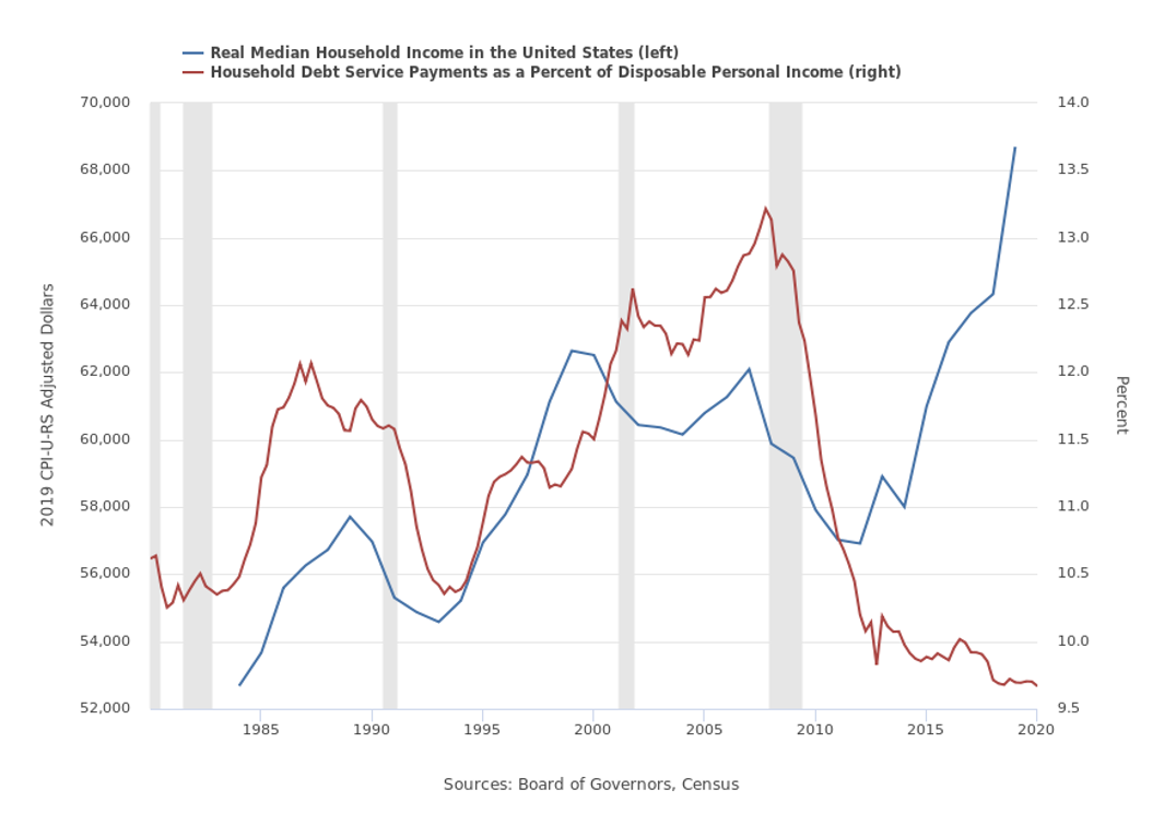 A Closer Look at Household Debt - Financial Advisors